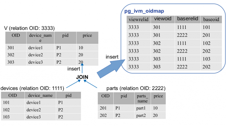 PostgreSQL におけるマテリアライズドビューの高速更新技術(Incremental View Maintenance)の提案
