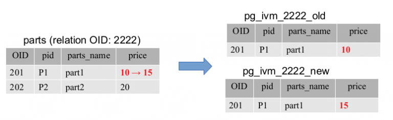 PostgreSQL におけるマテリアライズドビューの高速更新技術(Incremental View Maintenance)の提案