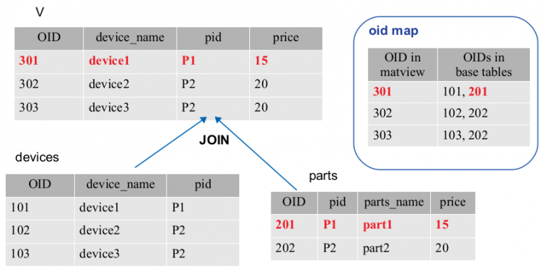 PostgreSQL におけるマテリアライズドビューの高速更新技術(Incremental View Maintenance)の提案