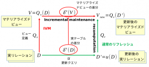 PostgreSQL におけるマテリアライズドビューの高速更新技術(Incremental View Maintenance)の提案