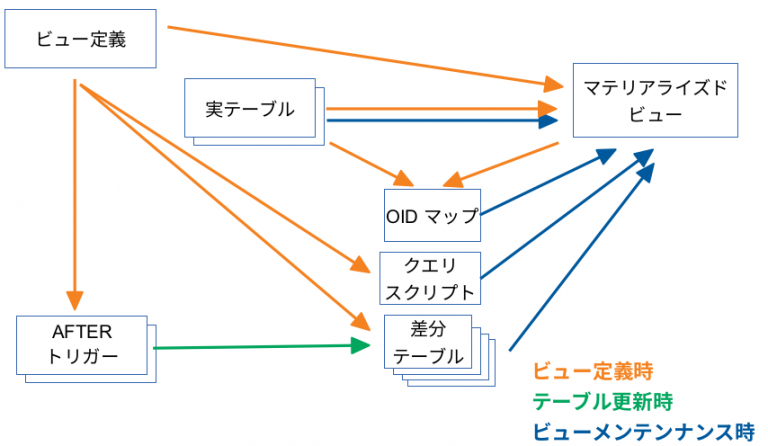 PostgreSQL におけるマテリアライズドビューの高速更新技術(Incremental View Maintenance)の提案