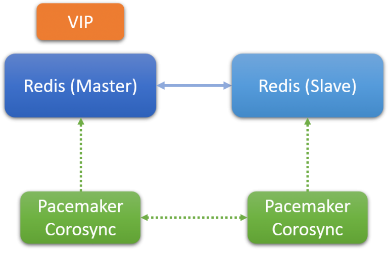 RedisをPacemakerで冗長化する