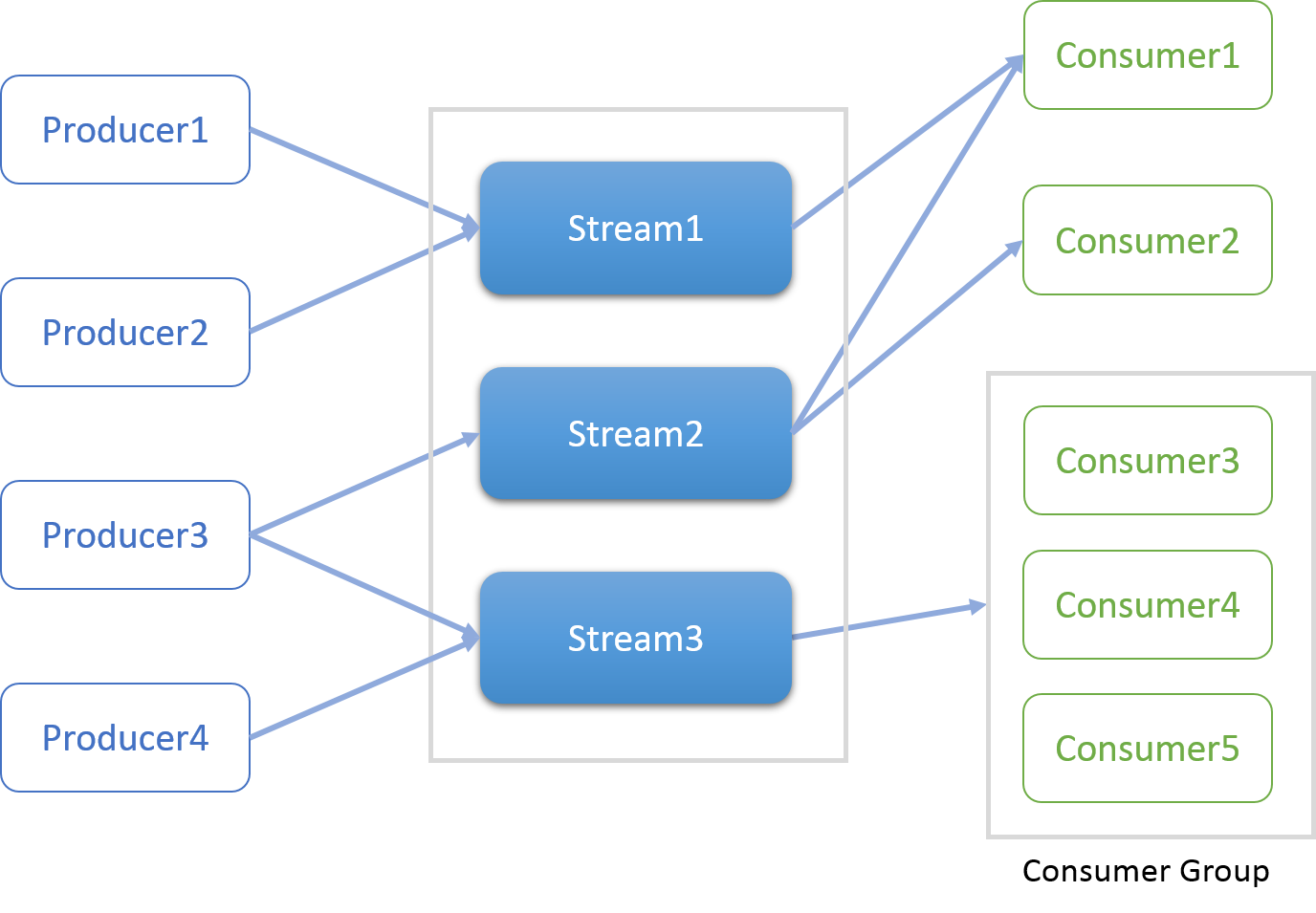 Redisストリームについて