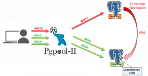 Pgpool-II 4.1 新機能: ステートメントレベルの負荷分散【第2回】