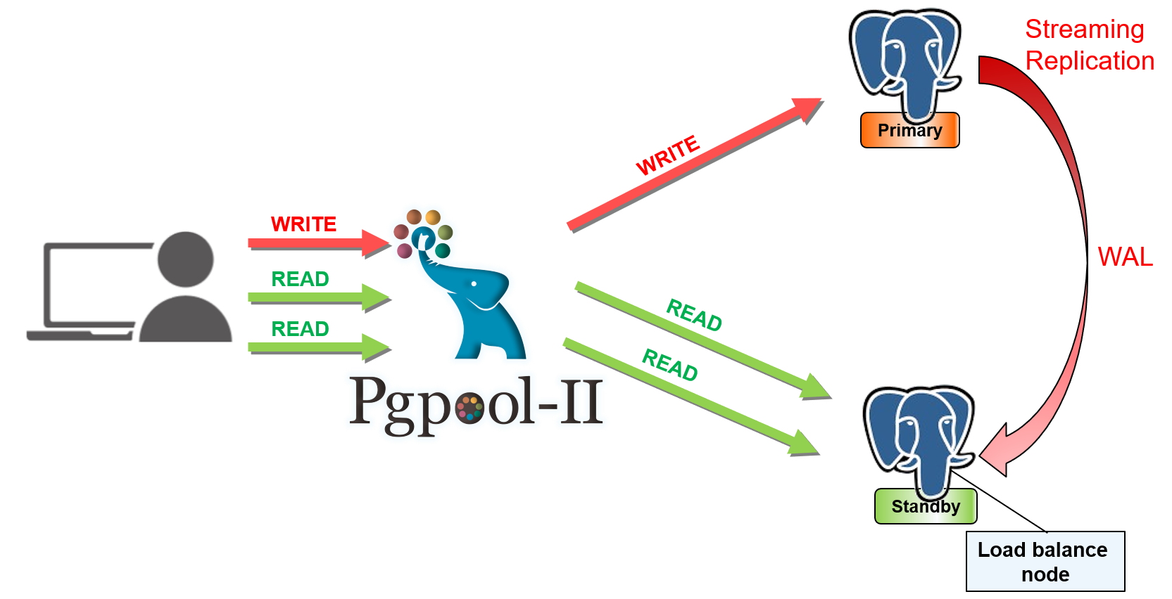Pgpool-II 4.1 新機能: ステートメントレベルの負荷分散【第2回】 – SRA OSS Tech Blog
