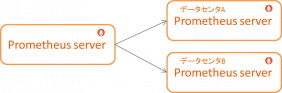 Prometheusの概要 – SRA OSS Tech Blog