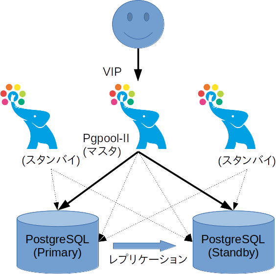 Pgpool-II 4.1 新機能: Watchdogの機能強化【第9回】