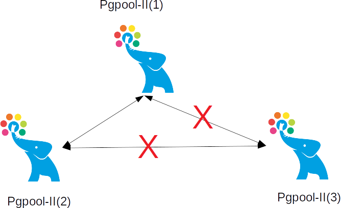 Pgpool-II 4.1 新機能: Watchdogの機能強化【第9回】
