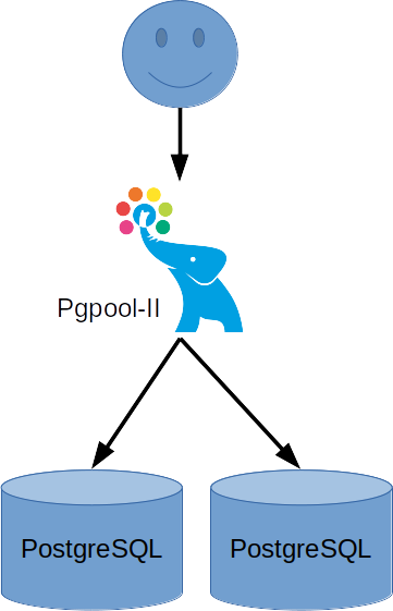 Pgpool-II 4.1 新機能: Watchdogの機能強化【第9回】 – SRA OSS Tech Blog