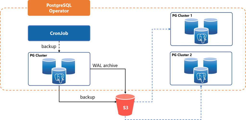 Kubernetes PostgreSQL Operatorの紹介