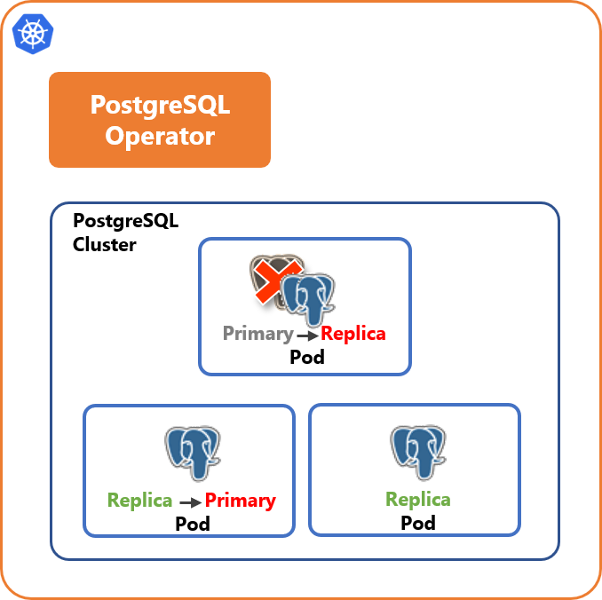 Kubernetes Postgresql Operatorの紹介