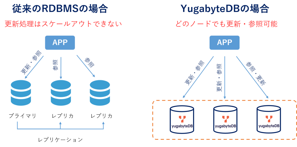 PostgreSQL互換の分散SQLデータベースYugabyteDBの紹介