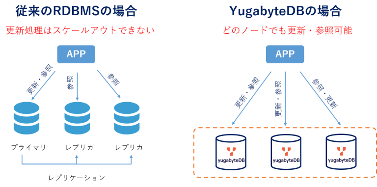 PostgreSQL互換の分散SQLデータベースYugabyteDBの紹介