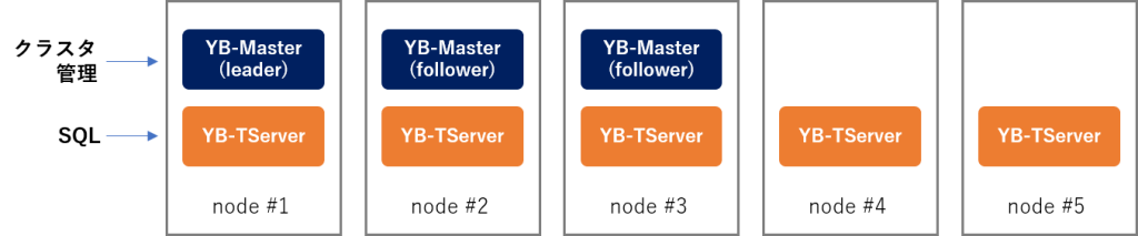 PostgreSQL互換の分散SQLデータベースYugabyteDBの紹介