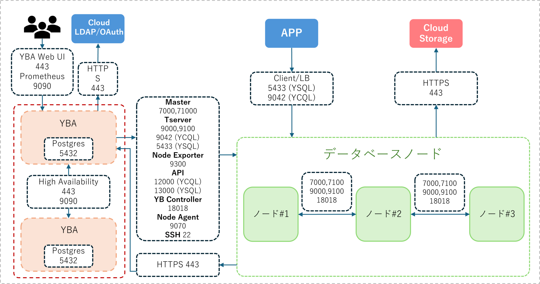 YugabyteDB Aeon Self-Managed (旧 YugabyteDB Anywhere) の使い方 YugabyteDB Aeon Self-Managed (旧 YugabyteDB Anywhere) の使い方