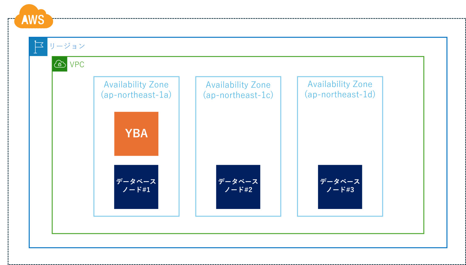 YugabyteDB Aeon Self-Managed (旧 YugabyteDB Anywhere) の使い方