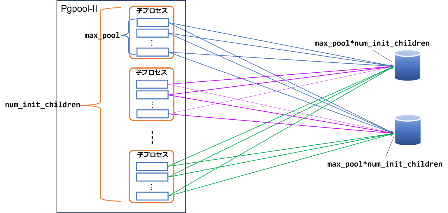 Pgpool‑II コネクションプーリング機能の紹介