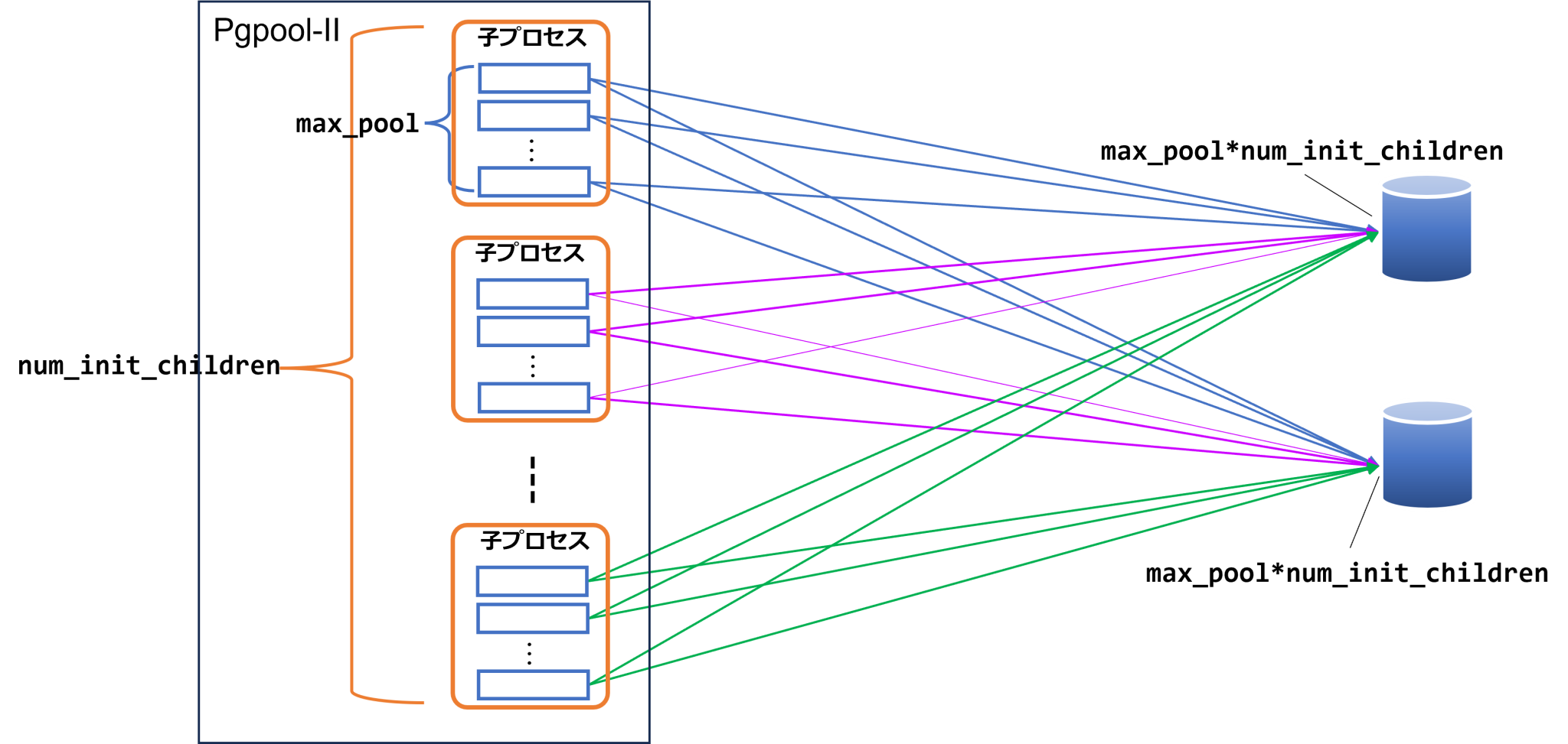 Pgpool‑II コネクションプーリング機能の紹介 – SRA OSS Tech Blog
