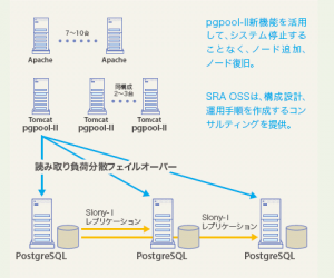 » PostgreSQL コンサルティングサービス - SRA OSS