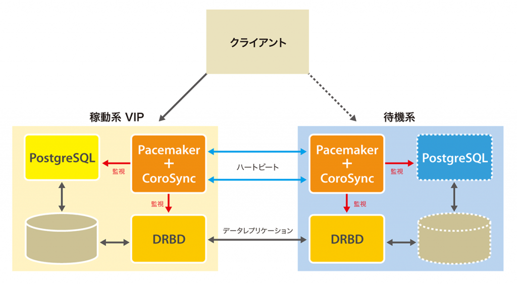 » PostgreSQL 導入・構築サービス - 株式会社SRA OSS